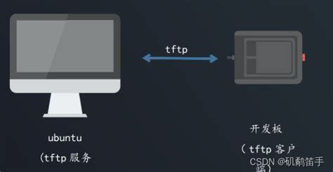 Linux Tftp服务器 Csdn博客 Linux Tftp服务器 Csdn博客