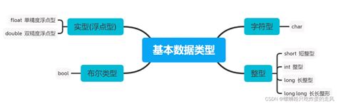 基本数据类型与常量变量 Csdn博客