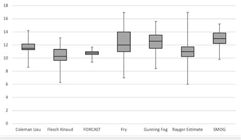 Boxplot Comparison Of Average Readability Level By Scale Used Medicine