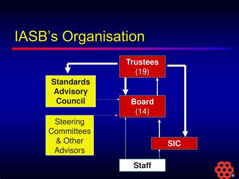PPT Introducing The IASB PowerPoint Presentation Free Download ID