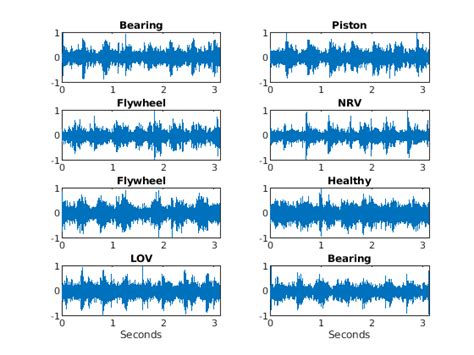 Air Compressor Fault Detection Using Wavelet Scattering Matlab And Simulink
