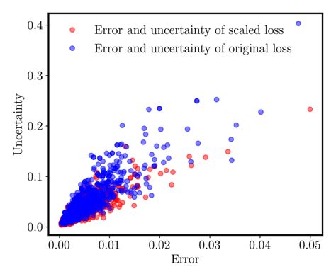 Uncertainty Quantification Versus Prediction Errors Left The L 2 Download Scientific Diagram