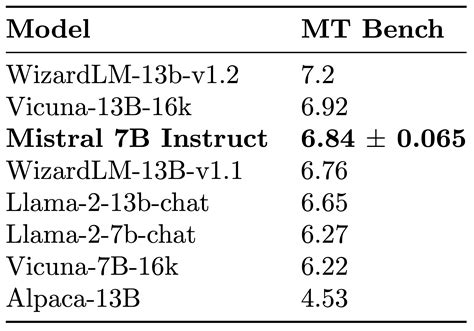 Gn⁺ Mistral 7b Mistalai이 제한없이 사용할 수 있도록 공개한 Llm 읽을거리and정보공유 파이토치
