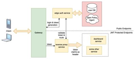 Edge Auth Authentication Part 1 Dev Utkarsh