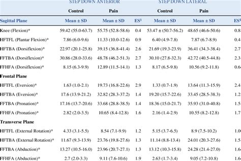 comparison of kinematic variables between control and patellofemoral