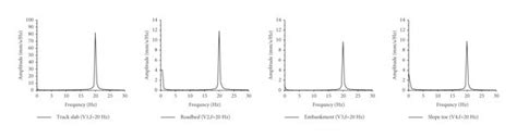 Frequency Spectrum Curves Of Vibration Velocity At Track Slab Roadbed