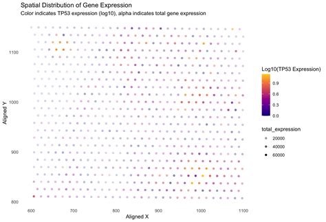 Spatial Distribution Of Gene Expression Genomic Data Visualization