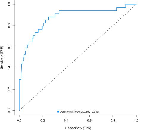 Predictive Model For Readmission In Patients With Csfp Ijgm