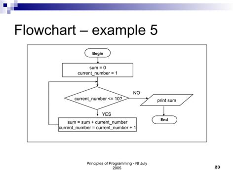 Lecture Algorithms And Flowchart Ppt Ppt