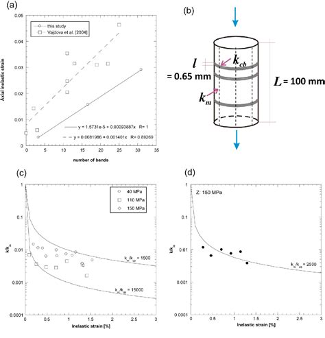 Figure 1 From Permeability Evolution During Triaxial Compaction Of An