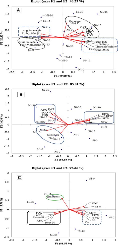 Application Of Principal Component Analysis And Correlation On Download Scientific Diagram