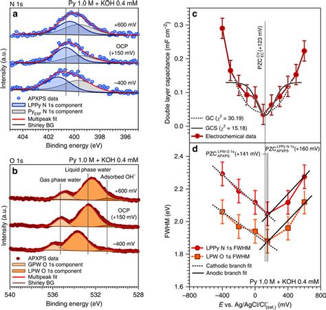 Electrochemical Double Layer Probing From The Spectral Broadening Of