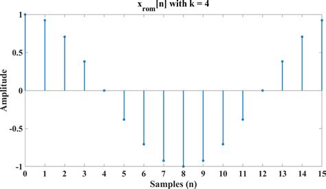 Stem Plot Of Rom Of A Single Period Cosine Wave Download Scientific