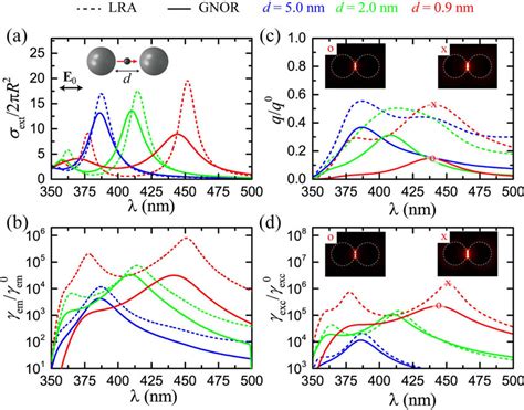 A Normalized Extinction Cross Section σ Ext Of The Ag Nanosphere