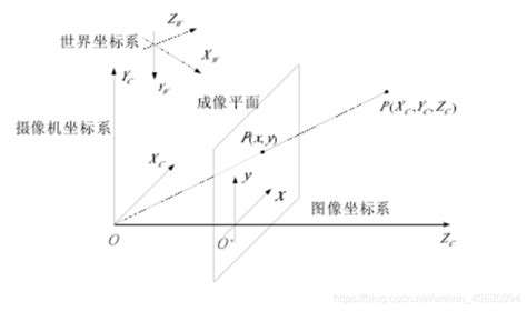 机器视觉中坐标系转换 机器视觉坐标变换 Csdn博客