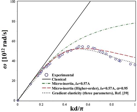 Higher Order And Scale Dependent Micro Inertia Effect On The