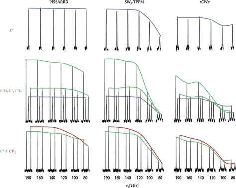 Comparison Of The Efficiency Of Heteronuclear Decoupling For Different