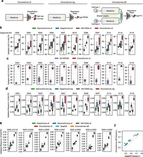 chromoformer outperformed existing deep learning models in predicting