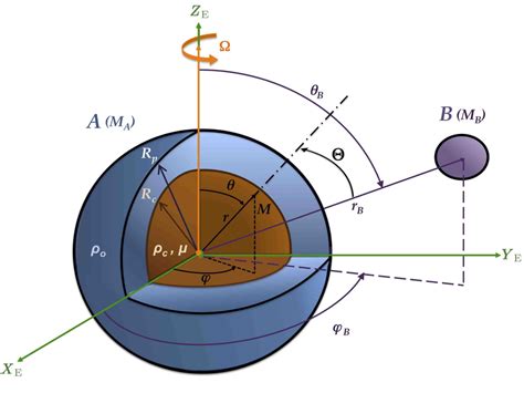Spherical Coordinates System Attached To The Equatorial Reference Frame Download Scientific