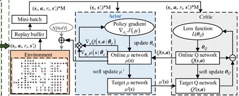 The Control Of Pv Inverters And Batteries Based On Ddpg Agent Download Scientific Diagram