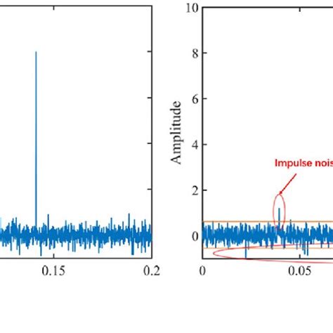 The Detection Results Of Impulse Noise Download Scientific Diagram