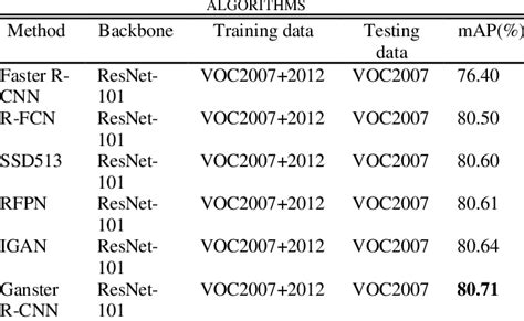 Of Map Values On The Voc2007 Test Set Of Detection Download