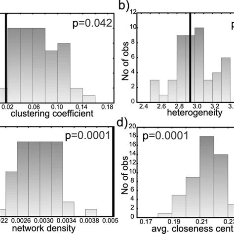 Comparison Of A Clustering Coefficients B Network Heterogeneity