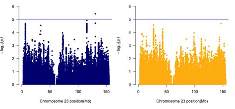 28 Manhattan Plots For The Sex Stratified Left And Sex Differential