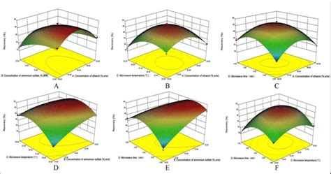 response surface and contour plots showing effects of the extraction