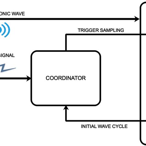 Block Diagram Of Process Sequence In Receiver Node Download Scientific Diagram
