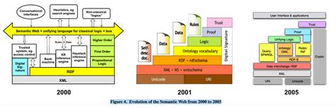 Semantic Web Layer Cake Tweak Explained By Kingsley Uyi Idehen Openlink Software Blog Medium