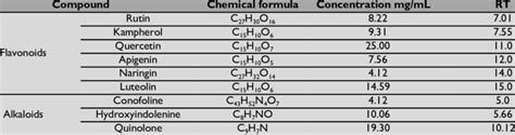 Flavonoids And Alkaloids Detection In Maze Pollen Grains By Hplc