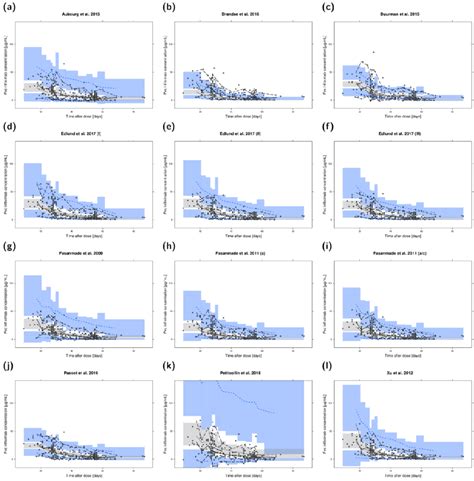 Prediction And Variability Corrected Visual Predictive Checks Pvcvpcs