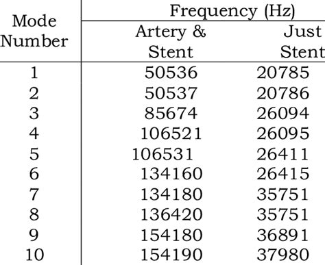 Natural Frequencies Of The System Download Scientific Diagram