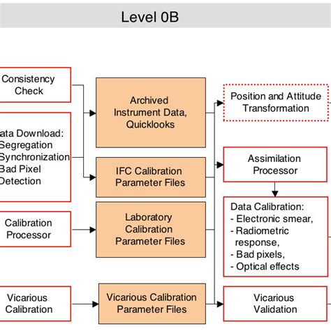 Generalized Processing Data Flow From Raw Data Until Calibrated Download Scientific Diagram