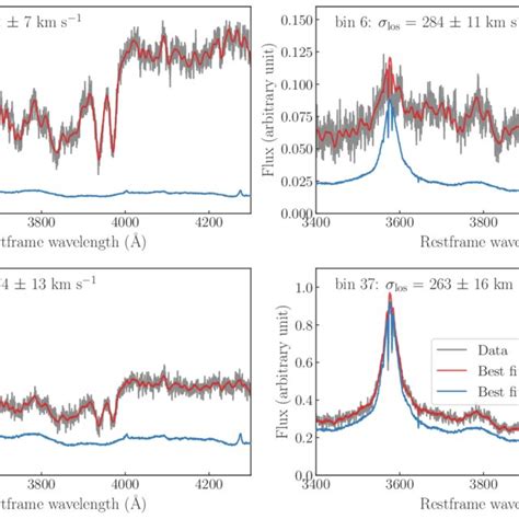 Ppxf Fitting To The Spectra From Four Examples Of Voronoi Bins The Bin