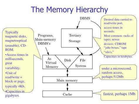 PPT The Memory Hierarchy PowerPoint Presentation Free Download ID 694832