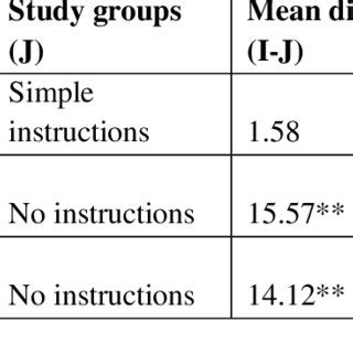 Post Hoc Tests Depicting Difference In Study Groups On Post Testing N 90 Download