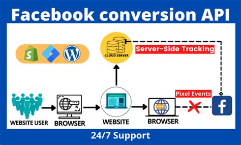 fix or setup facebook pixel ios 14 update conversion api server side