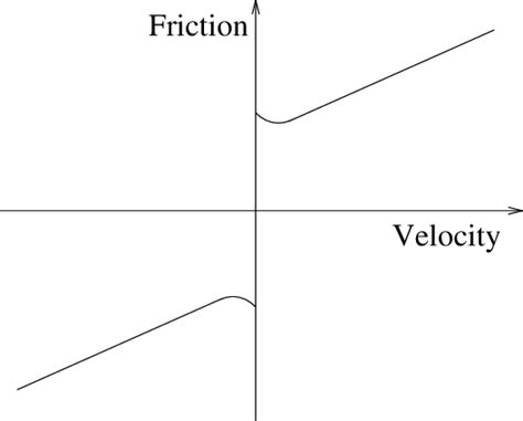 The Friction Model Consists Of Static Viscous Stribeck Friction Of
