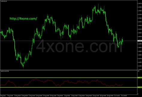 Overbought Oversold Indicator 4xone