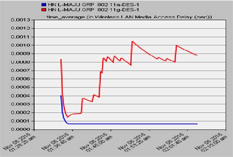 Wireless Lan Media Access Delay Download Scientific Diagram