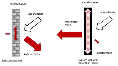 What Is The Acoustic Absorption Coefficient Commercial Acoustics®