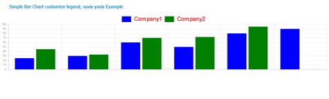 Angular Primeng Bar Chart Example