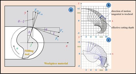 Cutting Force For Slot Milling A Effective Cutting Force B