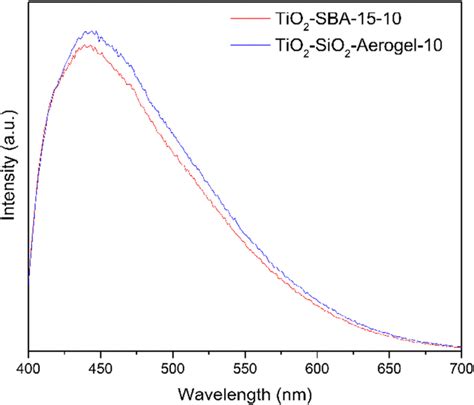 photoluminescence pl spectra of tio2 sba 15 10 and tio2 sio2 aerogel