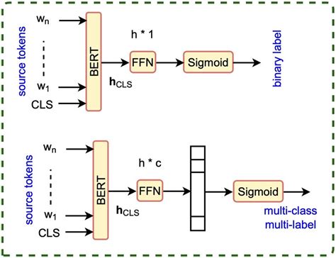 Architecture Of Our Zero Cardinality Classifier C Is The Number Of