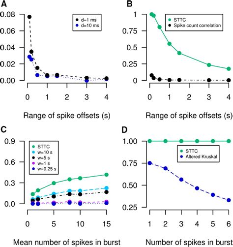 Detecting Pairwise Correlations In Spike Trains An Objective Comparison Of Methods And