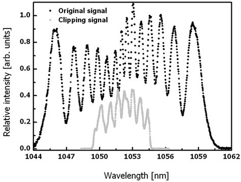Spectral Clipping For An Over Powered Signal Only The 4 Nm Spectral