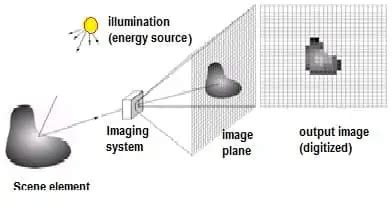 What Is Digital Image Processing DIP In Remote Sensing GISRSStudy
